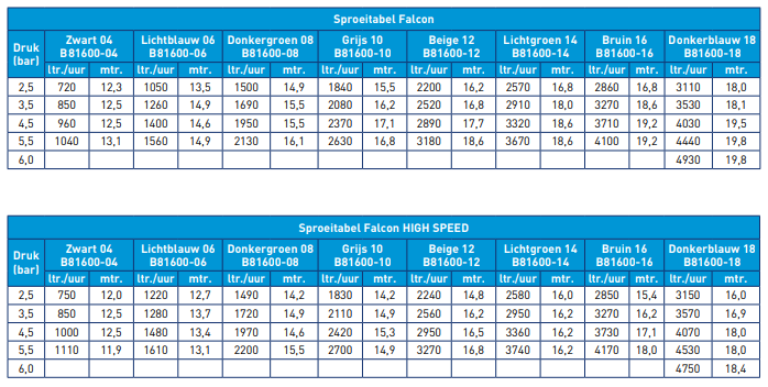 RainBird Falcon serie voor slechts €62.34 - Tuin & Water